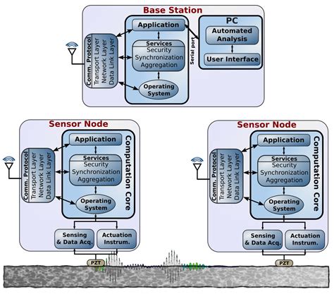 Wireless Senor Networks For Structural Health Monitoring Ge O Rges Dib