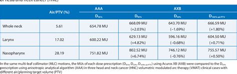table 1 from dose difference between anisotropic analytical algorithm aaa and acuros xb axb