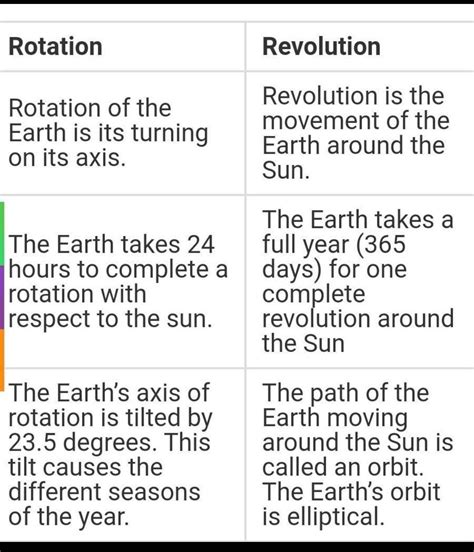 Difference Between Rotation And Revolution Brainly In