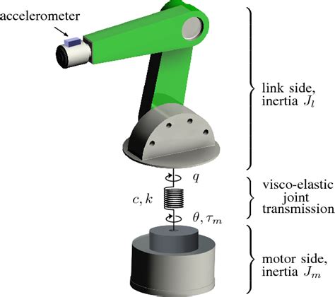 figure 1 from algebraic estimation and control of single link flexible joint robots semantic