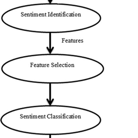 csr via document level sentiment analysis sa download scientific diagram