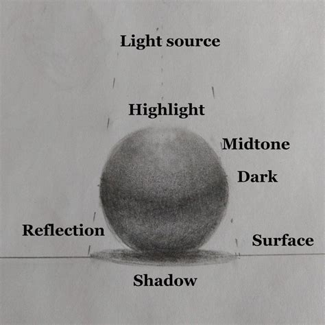 How To Shade A Sphere Step By Step Guide Pencil Drawing School How
