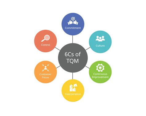 Cs Of Tqm Or Total Quality Management For Commitment Culture