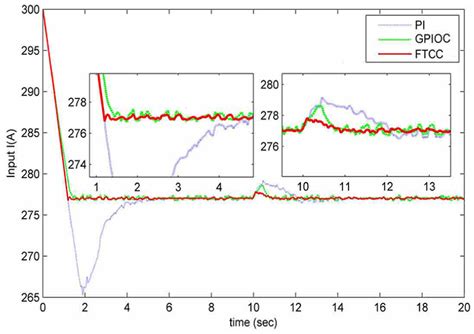 finite time control for double layer peltier system based on finite time observer congyan chen