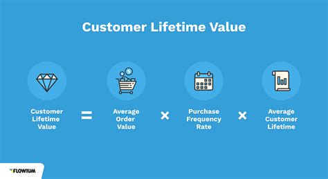 understand calculate and increase your customer lifetime value clv flowium