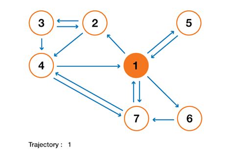 introduction to markov chains definitions properties and pagerank… by joseph rocca towards