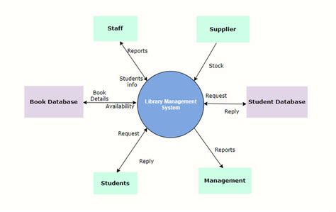 context diagram examples introduction you should know about