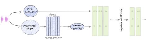 we represent speech as three aligned synchronised streams discrete download scientific