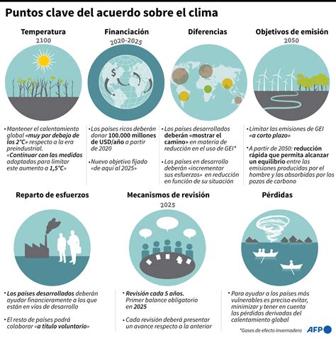 INFOGRAFÍA Ejes clave del Acuerdo de París Energía Hoy