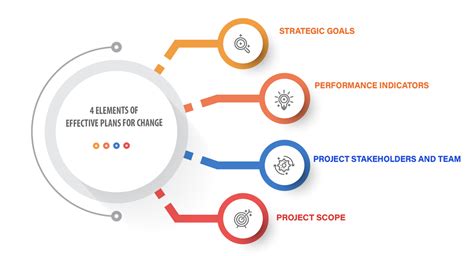 Change Management Process Gestaldt