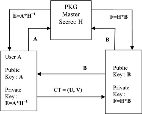 id based encryption decryption download scientific diagram