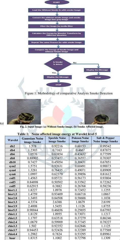 figure 1 from comparative analysis of wavelet transformation for fire and smoke detection in