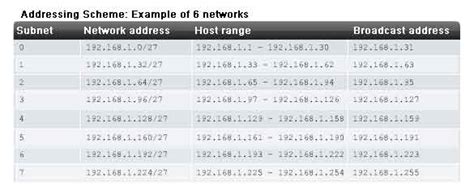 Network Layer Addressing Device Network IPv4