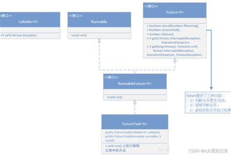 腾讯一面：thread、runnable、callable、future、futuretask，谈谈他们的关系？ future 和策略模式 csdn博客
