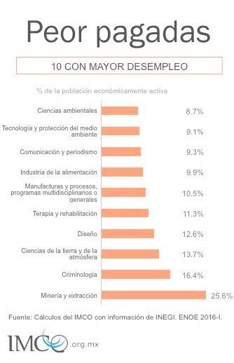 Las 10 carreras mejor y peor pagadas de México Foro Económico Mundial