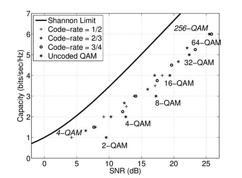 8 performance evaluation of uncoded qam with convolutionally coded qam download scientific