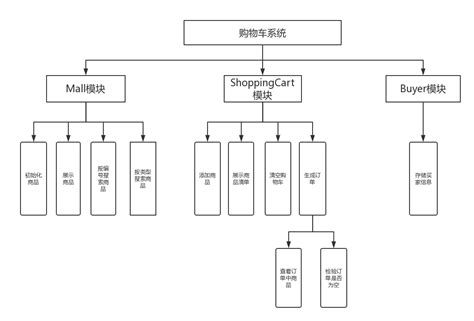 java面向对象课程设计——购物车 lumiaa 博客园