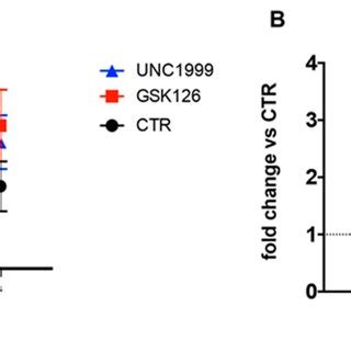 Analyses Of CD14CD56 Cell Precursors Proliferation And Recovery In