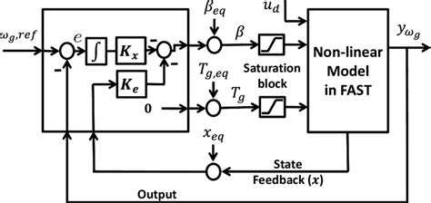 1 lqr feedback structure for region iii download scientific diagram