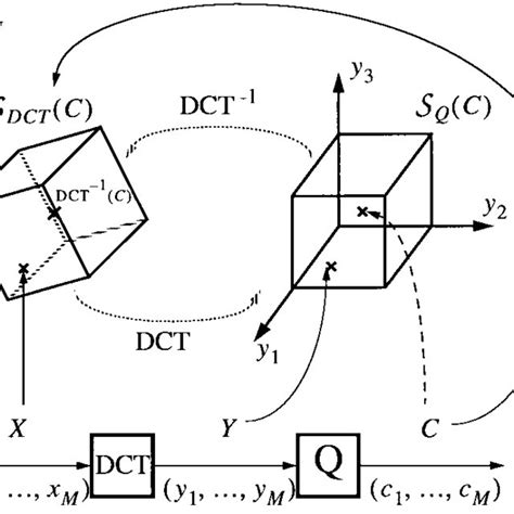 an 8 2 8 image block partitioning a dct coding b vertical bbt download scientific diagram