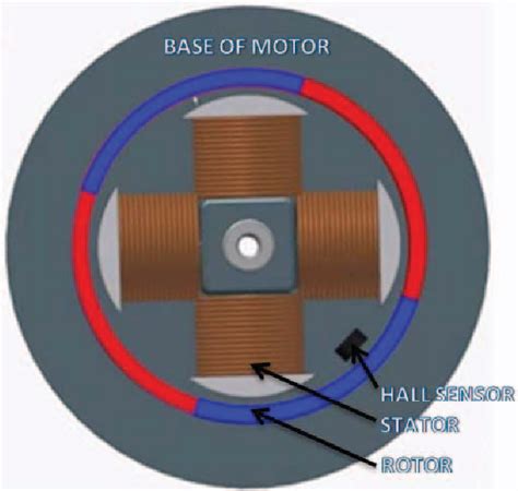 figure 1 from advanced estimator based sensorless bldc motor control semantic scholar