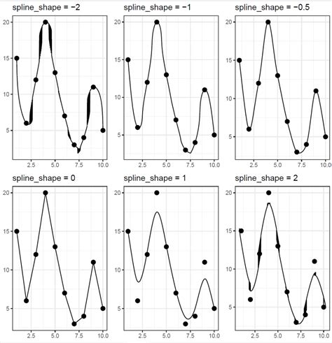 怎么用r语言的ggplot2做平滑的折线图 大数据 亿速云