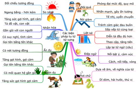 Tổng hợp Vẽ sơ đồ tư duy môn ngữ văn lớp 6 hay nhất