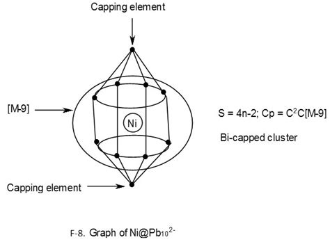 Classification Of Zintl Ion Clusters Using N Series Approach