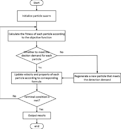 flowchart of the resource allocation algorithm download scientific diagram