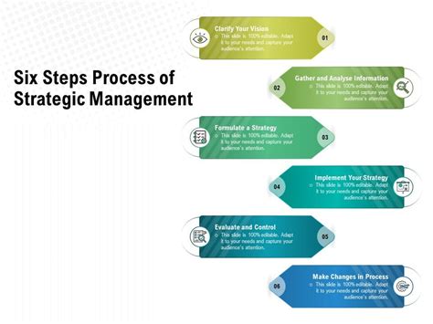 Five Linear Steps Of Strategic Management Process 54 OFF