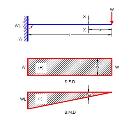 Cantilever Beam Shear And Moment