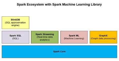 Big Data Processing With Apache Spark Part 5 Spark ML Data Pipelines