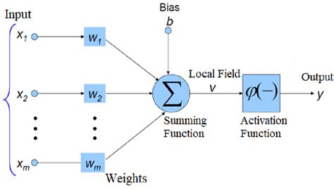 figure 2 from comparison of classification success rates of different machine learning