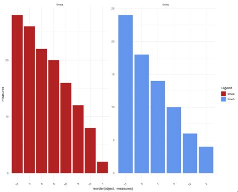 R How Can I Group My Bars In Ggplot By Fill Color While Maintaining