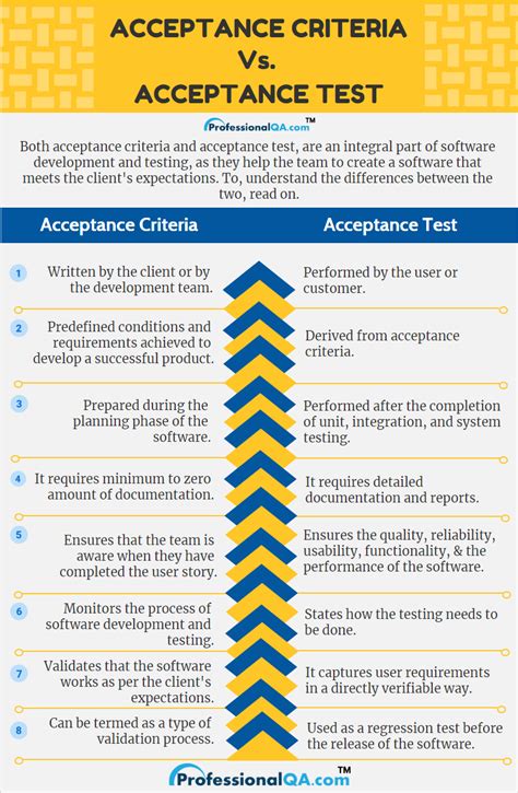 acceptance criteria vs acceptance test