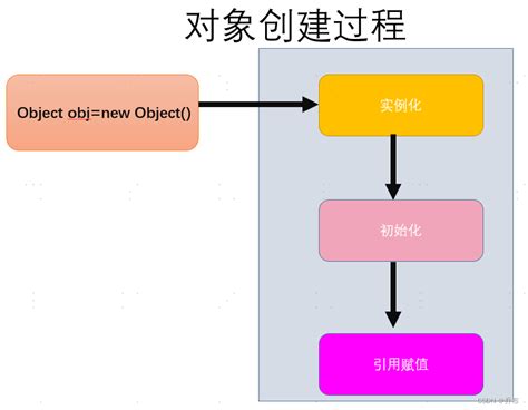 java实例创建对象过程 java创建实例对象的过程 乔布的博客 csdn博客
