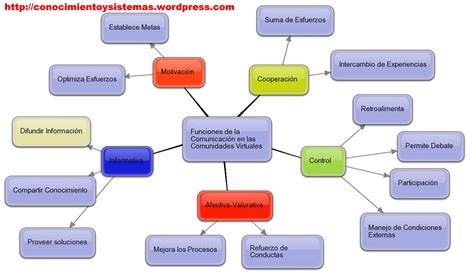 Mapa Mental De La Comunicacion