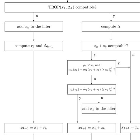 pdf global convergence of a trust region sqp filter algorithm for general nonlinear programming