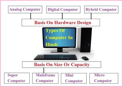 Types Of Computer In Hindi