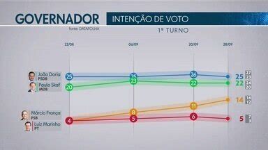 Jornal Vanguarda Confira o resultado da pesquisa de intenção de voto