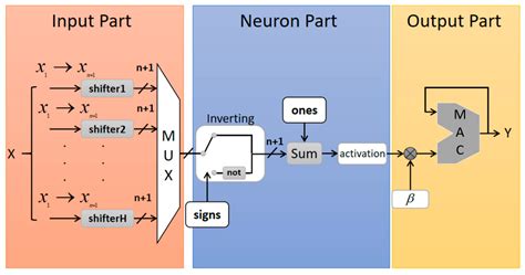 sensors free full text fpga based implementation of stochastic configuration networks for