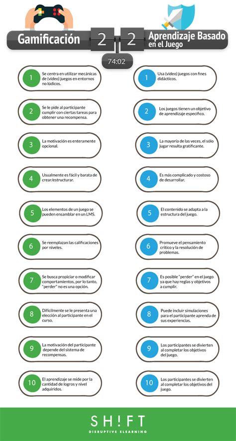 Gamificación y Aprendizaje Basado en el Juego SHIFT E Learning
