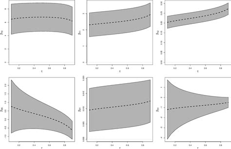 figure 1 from a parametric quantile regression model for asymmetric response variables on the
