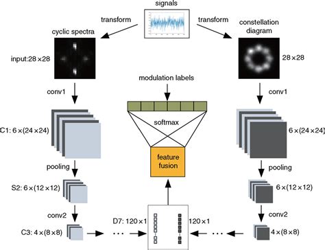 convolutional neural network and multi‐feature fusion for automatic modulation classification