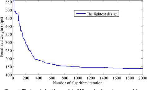 figure 1 from an efficient optimization procedure based on cuckoo search algorithm for practical
