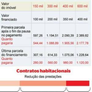Caixa anuncia novas regras do financiamento imobiliário Veja simulações