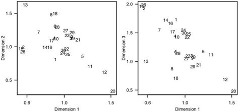 dimensions 1 and 2 obtained from the individual differences scaling download scientific diagram