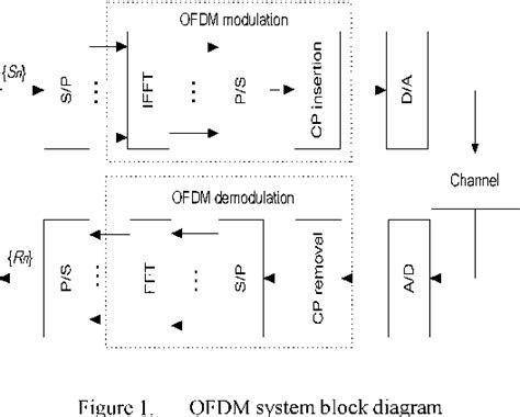 figure 1 from performance analysis of space time block code in mimo ofdm systems semantic scholar