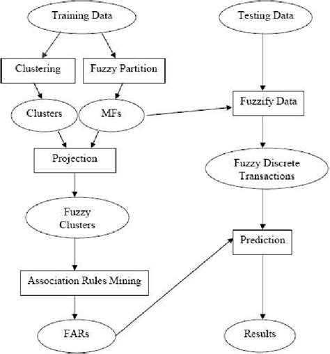 figure 1 from mining fuzzy association rules from microarray gene