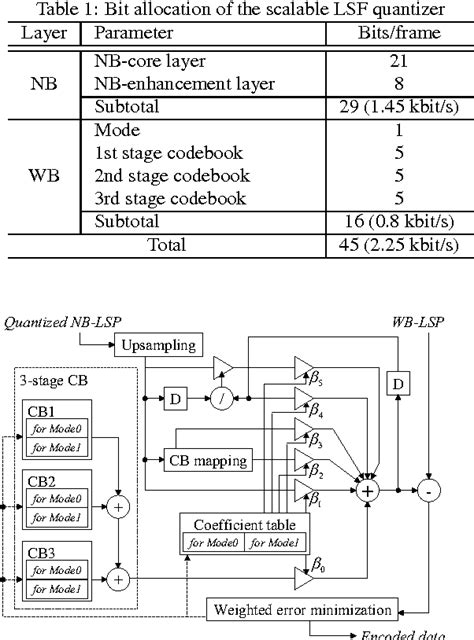 table 1 from design of bandwidth scalable lsf quantization using interframe and intraframe